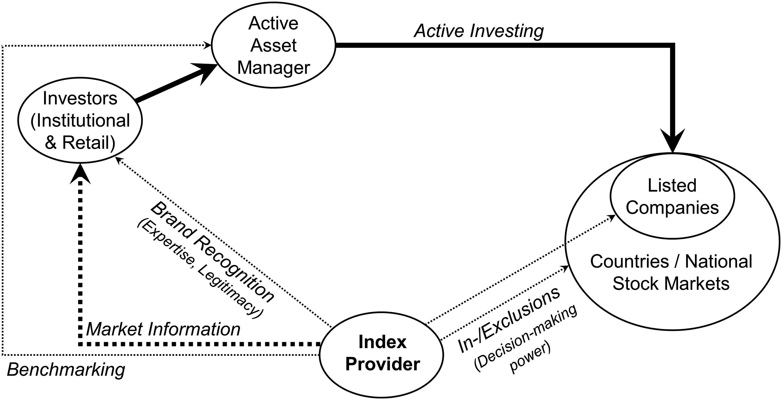 Steering capital: Index providers in the age of passive asset ...