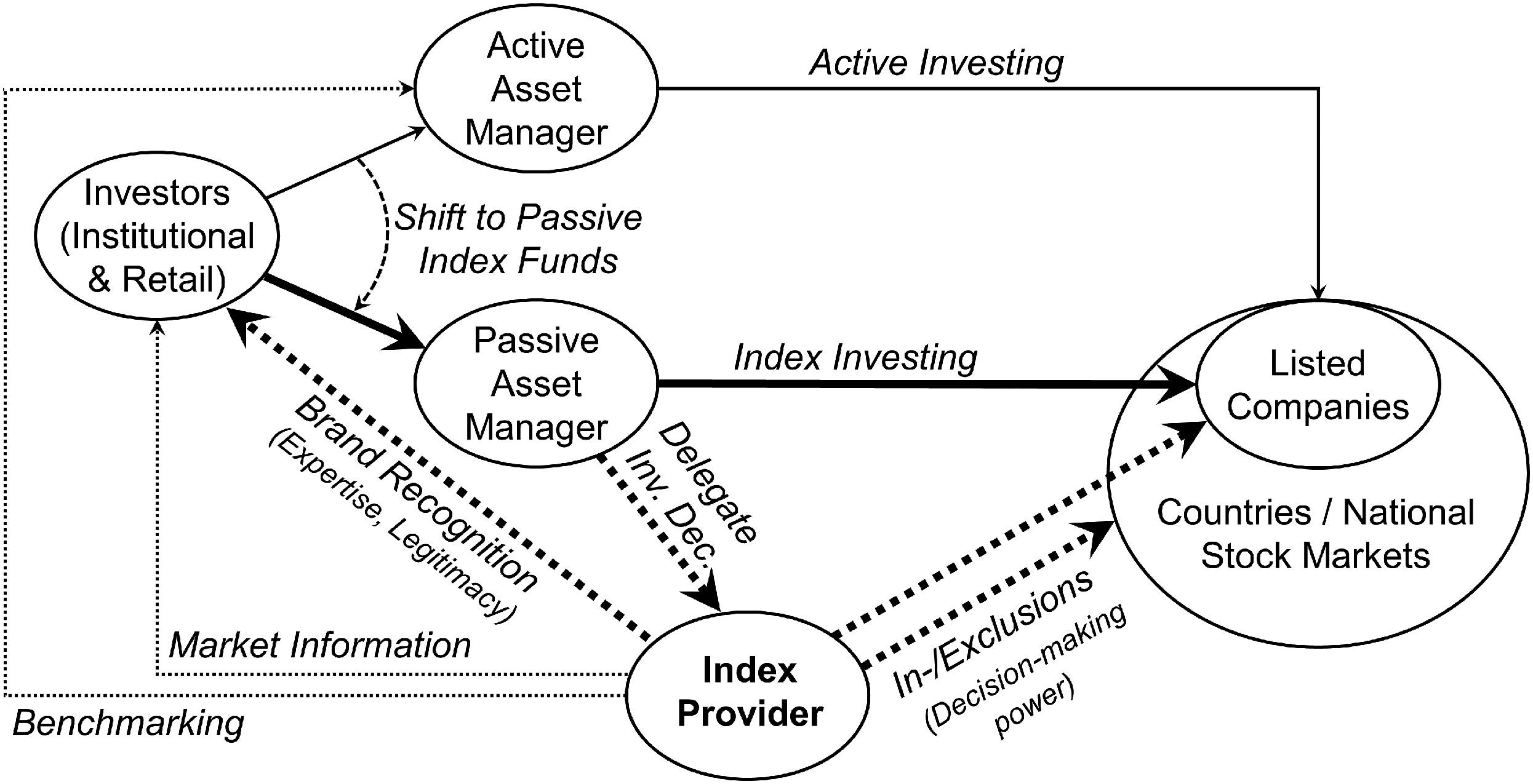 Steering capital: Index providers in the age of passive asset ...